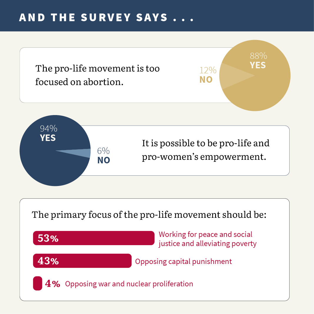 For many U.S. Catholics, justice issues involve pro-life values - U.S ...