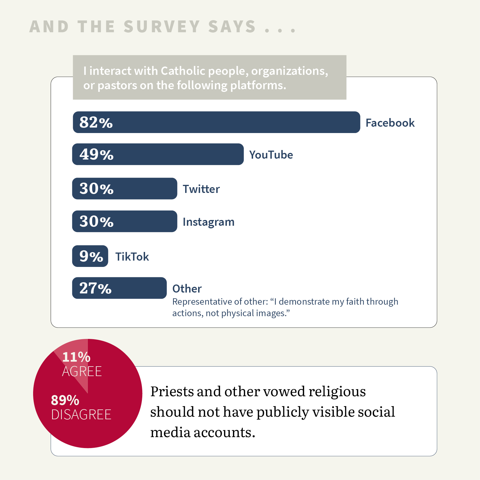 Should priests be on social media? - U.S. Catholic