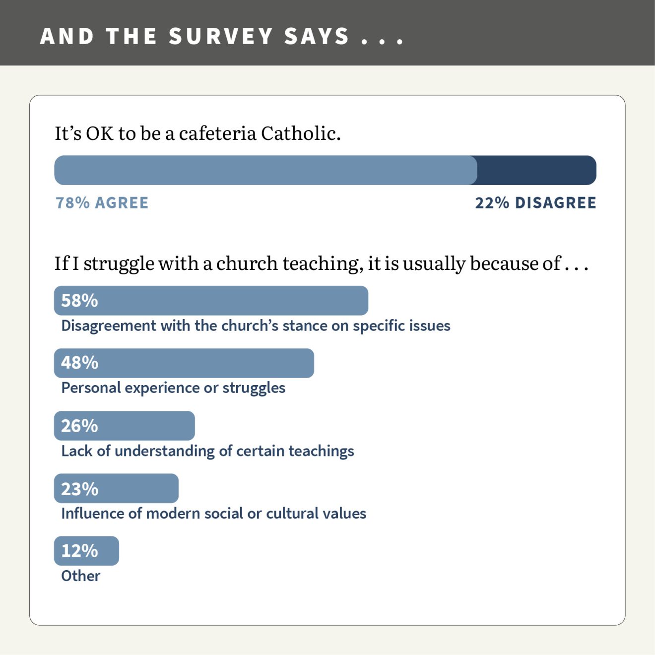 Maybe we’re all cafeteria Catholics - U.S. Catholic